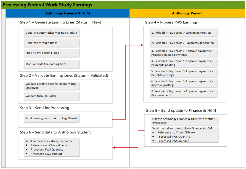 Federal Work Study
