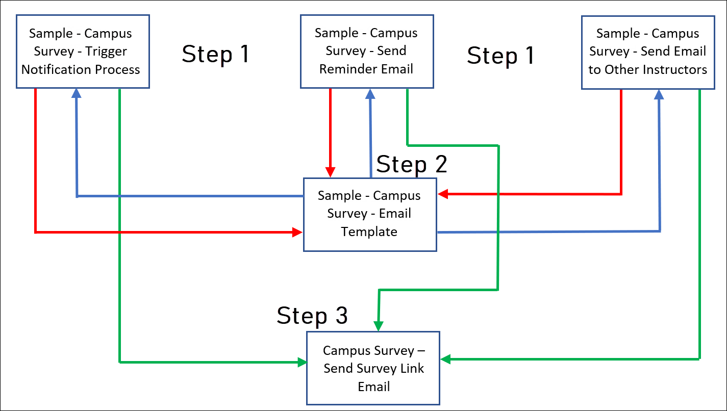 Modifying Campus Survey Flows