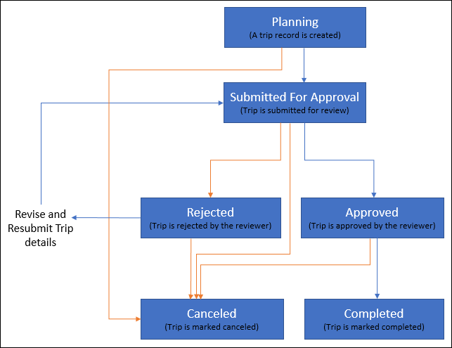 Marking a Trip as Completed Or Canceled